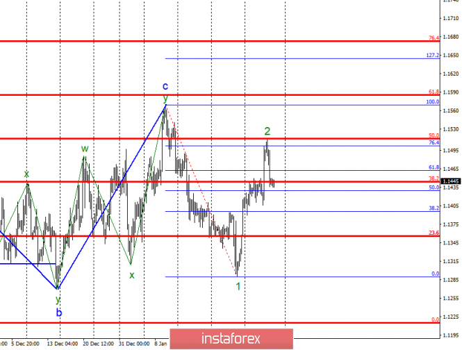 Wave analysis of EUR / USD for February 1. Euro completed wave 2 and ...